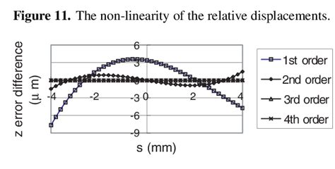 A Plot Of The Difference In Non Linearity Download Scientific Diagram
