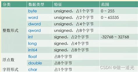 Capl简单数据类型capl 格式话输出 Csdn博客