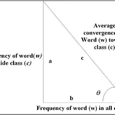 Pythagoras Theory—relationship Of Words Ranking Download Scientific Pythagoras Theory—relationship Of Words Ranking Download Scientific