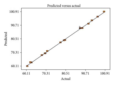 Correlation Between The Predicted And Actual Values Download Scientific Diagram