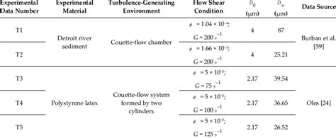 The Information On The Collected Experimental Data In The Literature