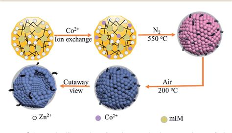 Figure 1 From In Situ Formation And Superior Lithium Storage Properties Of Tentacle Like Znonc