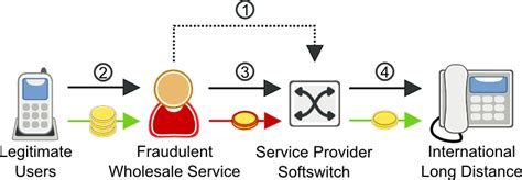 Telecom Fraud Prevention Guide Transnexus