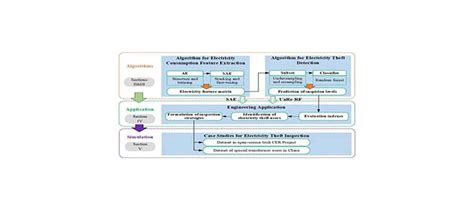 Electricity Theft Detection Based On Stacked Autoencoder And The