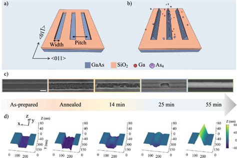 Schematic Representation Of As Patterned Gaas Substrate Prior To The Download Scientific