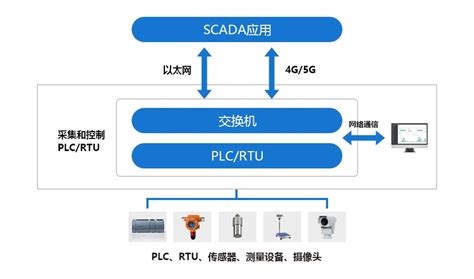 浅谈scada系统和iiot的异同之处广州达谙科技有限公司官网