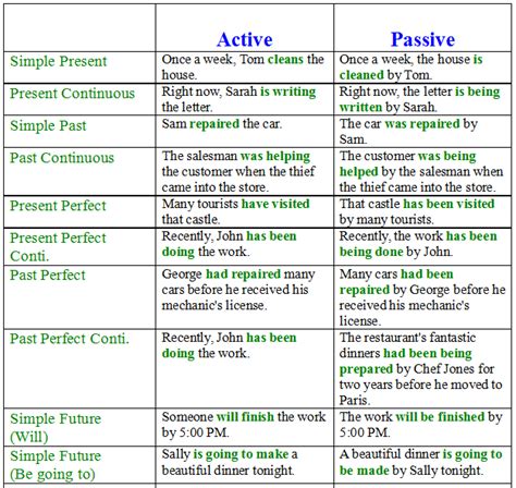 Passive Voice In English Examples And Exercises Learn English Online
