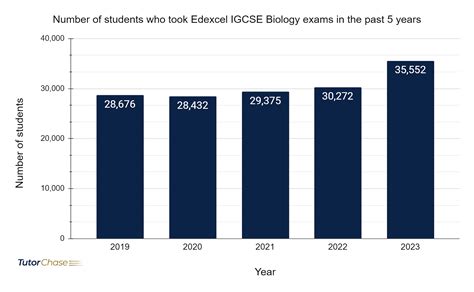 Igcse Biology A Complete Guide Tutorchase