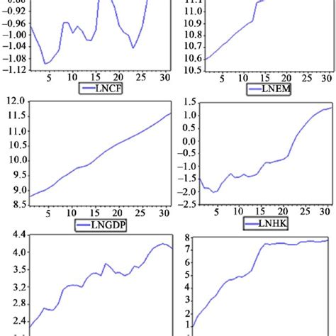 Six Variables In Logarithmic Values Download Scientific Diagram