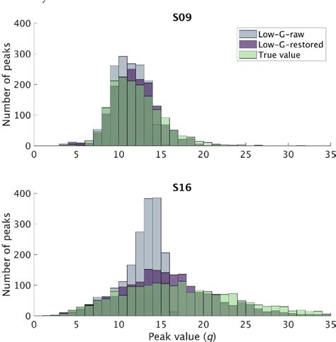 Figure 1 From Evaluation Of A Restoration Algorithm Applied To Clipped Tibial Acceleration