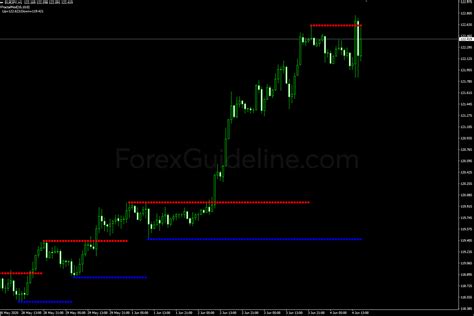 Fractals Mod Indicator