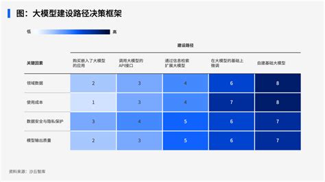 大模型如何建设与决策在线大模型决策 Csdn博客
