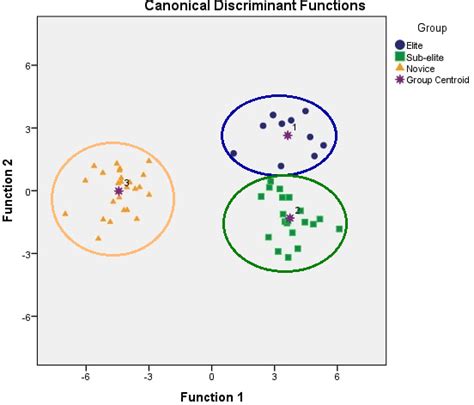 The Scatter Plot Has The Canonical Discriminant Function Coefficients