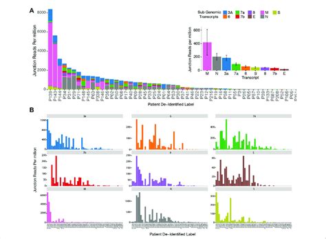 Cohort Wide Identification Of Subgenomic Reads A Stacked Bar Graphs Download Scientific