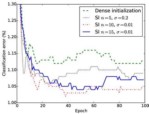 Show That Si In The Classification Layer Does Not Lead To Further Download Table