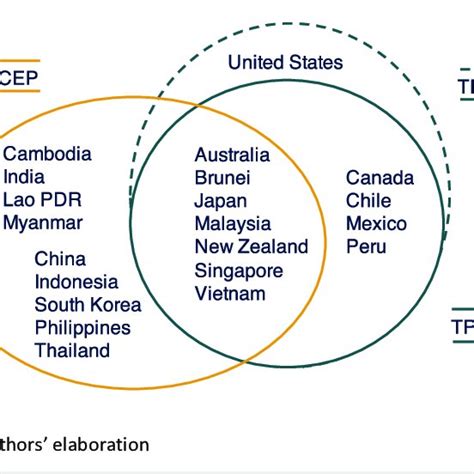 Membership Of The TPP CPTPP TPP CPTPP USA And RCEP