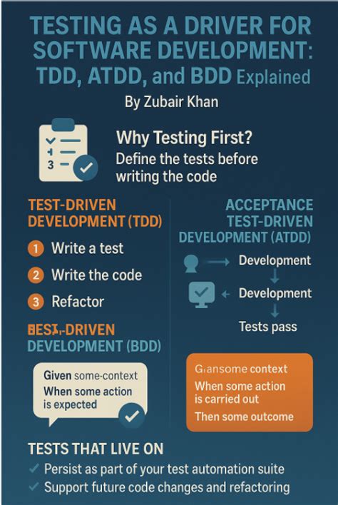 Testing As A Driver For Software Development Tdd Atdd And Bdd