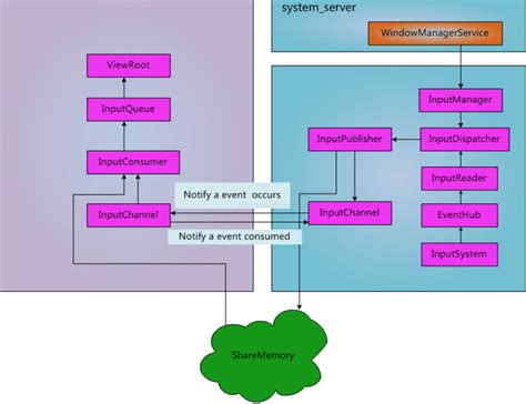 Android Touch事件传递机制全面解析（从wms到view树）android10 触摸屏事件如何传递到framework层 Csdn博客