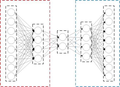 Stacked Auto Encoder Network The Red Box Is The Encoder The Basket Download Scientific