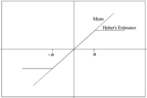 Shape Of The ψ Functions Of Mean And Huber Estimators Download