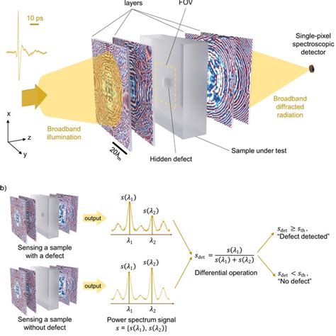 design of the single pixel diffractive terahertz sensor for detecting