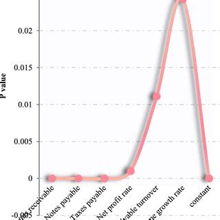 Regression Model With Correlation Removed P Value Download Scientific Diagram