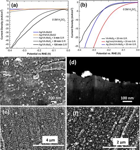 A Linear Sweep Voltammogram Lsv Highlighting The Impact From Time Of