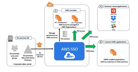 Secure Aws Multi Account Architecture Medium