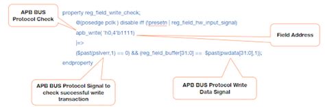 Enhancing Assertion Based Verification With Agnisys Eda Tools