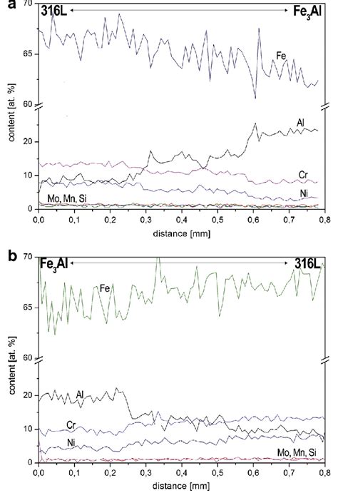 results of the linear chemical composition analysis of the fgms tubes