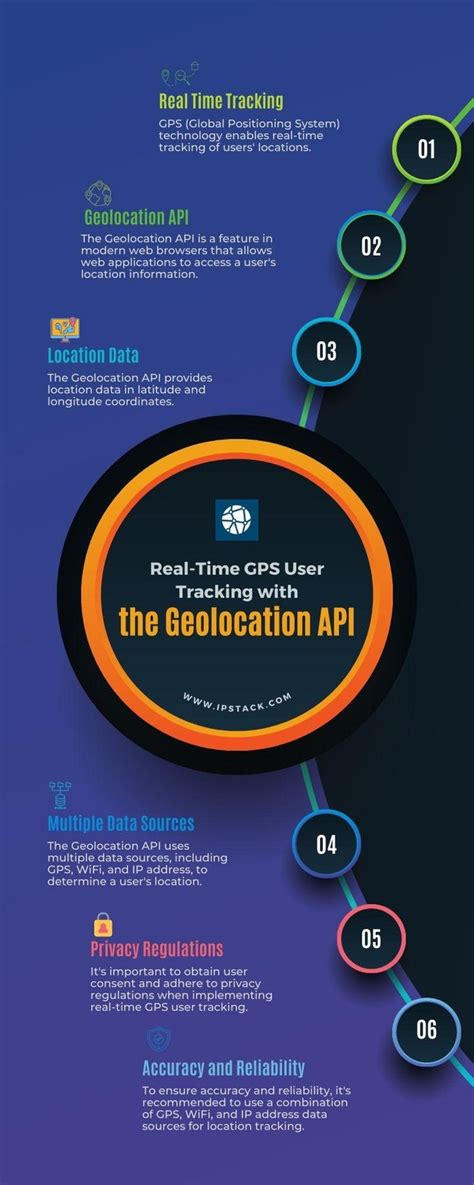 benefits of real time gps user tracking with the geolocation api u