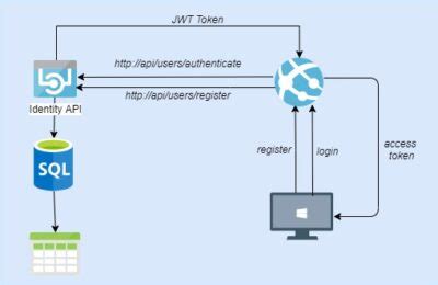 How To Create An Identity Service API Using ASP NET Core Andrewhalil
