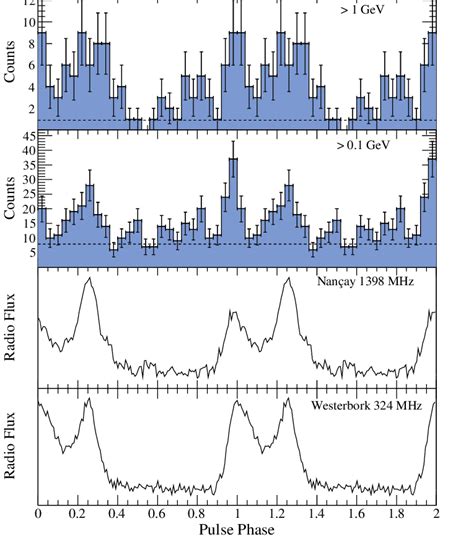 Multi Frequency Radio And Gamma Ray Light Curves Of Psr J0034−0534 Download Scientific Diagram