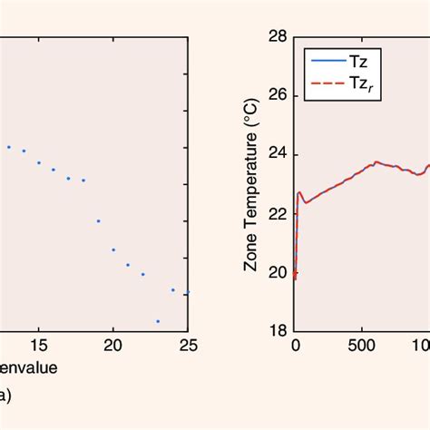 The A Distribution Of Eigenvalues Of The Covariance Matrix And B Download Scientific
