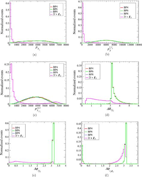 Normalized Distributions Of The Kinematic Variables A P T L 1 B P