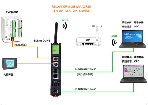 Ethernet Or Wireless WiFi Communication Module For Delta DVP PLC Replace USB DVP Modbus TCP