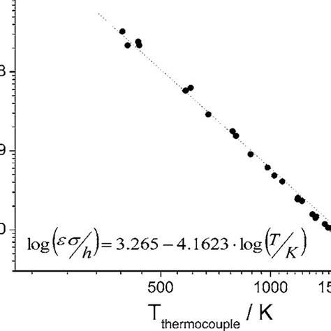 The Evaluated Correction Coefficient As A Function Of The Download