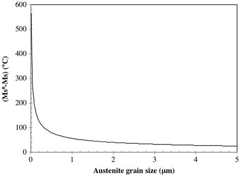 Evolution Of M S Temperature As A Function Of Austenite Grain Size M 0