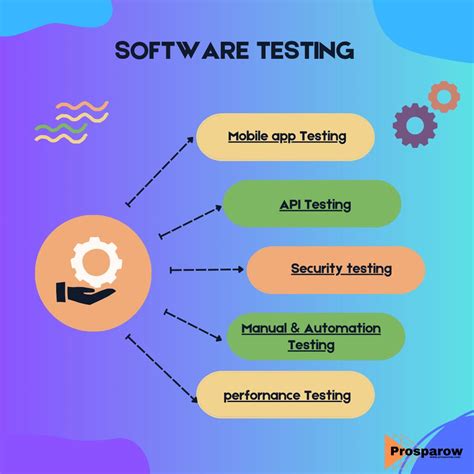 Prosparow On Linkedin 🚀 Unlock Top Notch Mobile App Testing With Prosparow 📲🔧 At Prosparow …