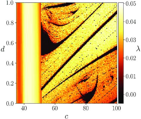 Lyapunov Exponent λ Of The Parameter Space D C For The System Download Scientific Diagram