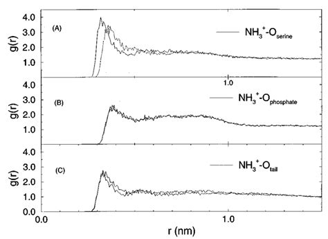 Intermolecular Radial Distribution Function Of Oxygens Surrounding