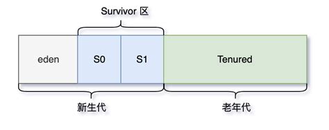 Java创建的对象到底放在哪？新生代还是老年代？ 二哥的java进阶之路