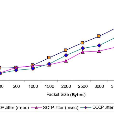 Jitter Comparison Of Udp Sctp And Dccp Download Scientific Diagram