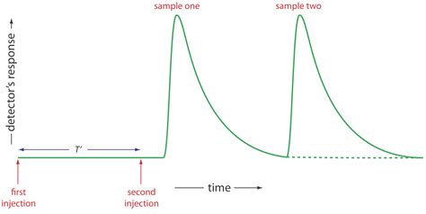 Flow Injection Analysis Calibration Curve At Edward Poch Blog
