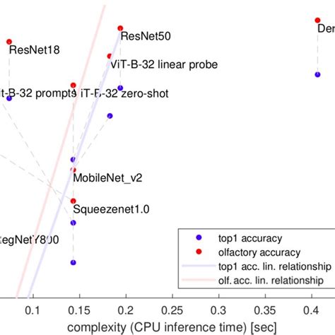Relation Of Top 1 Accuracy Blue And Olfactory Accuracy Red With Download Scientific Diagram