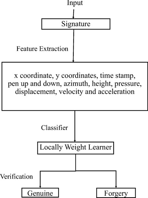Flow Diagram Of Proposed Method Download Scientific Diagram