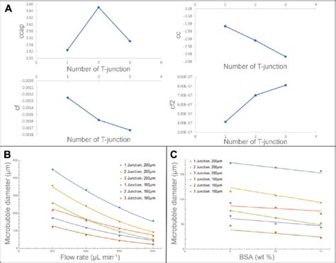 A Variation Of The Fitting Parameters In Eq 1 With The Number Of