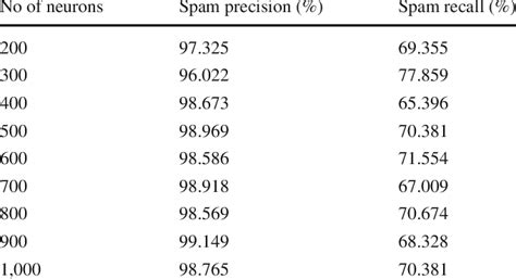Spam Precision Recall Result Ann Download Scientific Diagram