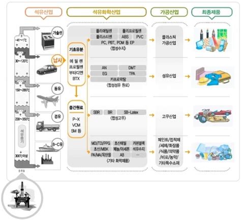 석유화학산업kpiaorkr 네이버 블로그