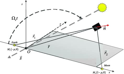 schematic of solar sail circular restricted three body problem download scientific diagram